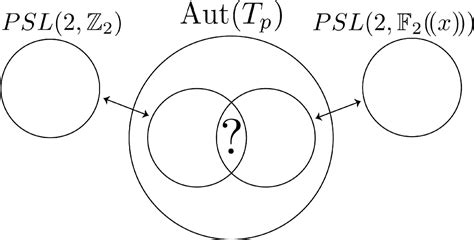 Figure 1 From Disjointness Of Linear Fractional Transformations On Serre Trees Semantic Scholar