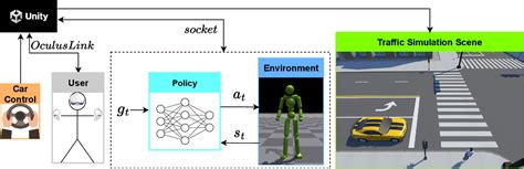 Figure 2 From Pedestrian Simulation By Learning From Online Human Demonstration With Vr Headset