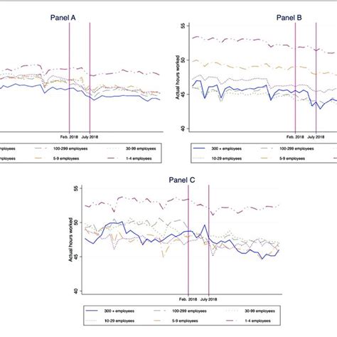 trends in actual hours worked download scientific diagram