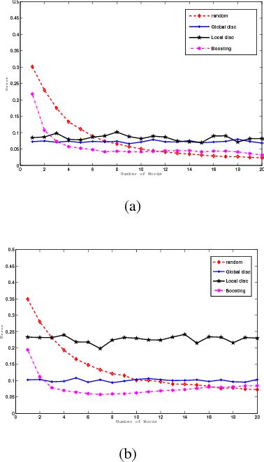 Figure 3 From Text Dependent Writer Veriﬁcation Using Boosting Sachin Semantic Scholar