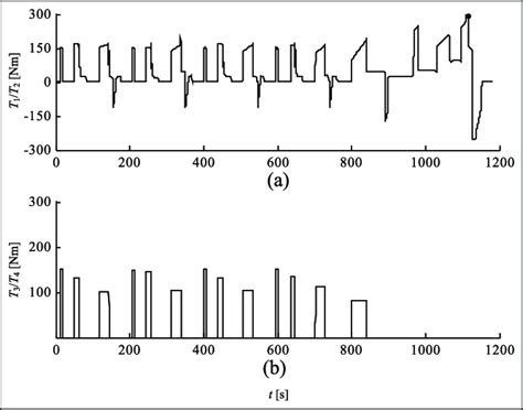 Torque Command Of A Front Axle And B Rear Axle Download Scientific Diagram
