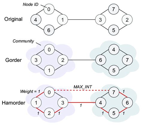 Illustration Of Node Id Renumbering By A Simple Example Graph Download Scientific Diagram