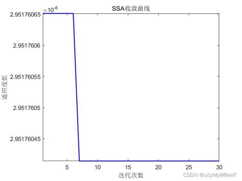 麻雀搜索算法ssa优化xgboost算法（优化树的个数、最大深度和学习率），也可定制其他智能优化算法进行优化基于ssa算法优的xgboost Csdn博客
