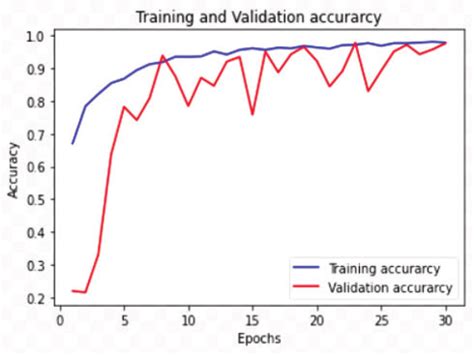 Training And Validation Accuracy Graph Download Scientific Diagram