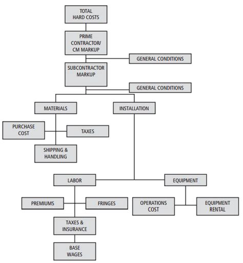 Introduction To Current Construction Cost Estimating Techniques