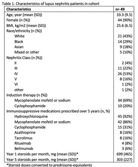 Estimating Corticosteroid Related Morbidity In Lupus Nephritis The