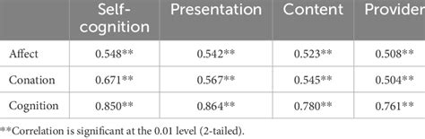 Pearsons Correlation Coefficient Table For The Predictive Variables