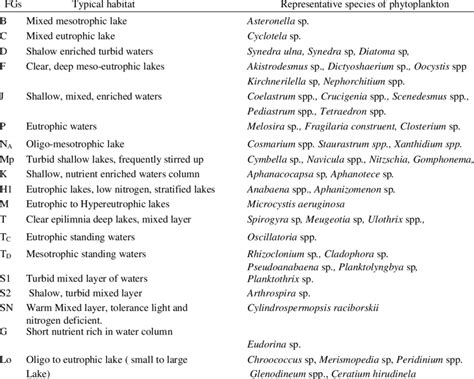 Functional Group Composition And Their Typical Habitat Download