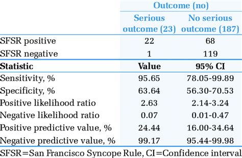 San Francisco Syncope Rule Performance Download Table