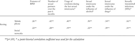Correlation Between Sexting RSB And Features Of BPD Download Scientific Diagram
