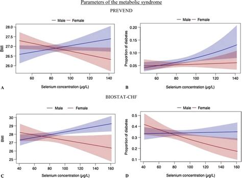Publication Sexual Dimorphism In Selenium Deficiency Is Associated