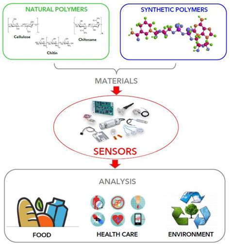 Chemosensors Mdpi On Linkedin Review Recommendation Sensors Polymers Membranes Nanocomposite…