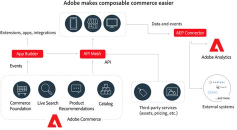 Using Adobe App Builder And Api Mesh To Expand Your Ecommerce