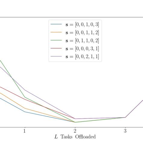 Average Cost Corresponding To Different Offloading Decisions Download Scientific Diagram