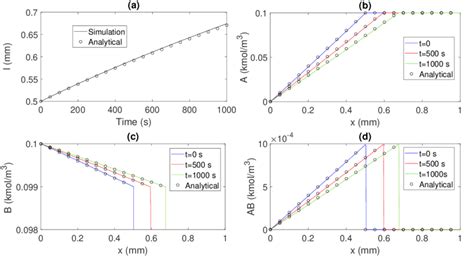 Comparison Between Simulated And Analytical Results During Multiphase Download Scientific