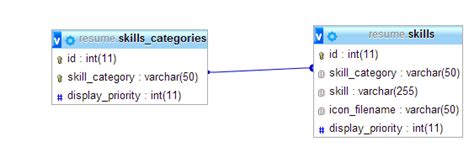 Mysql 1 N Relation With Foreign Key Which Is Not A Primary Key