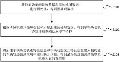 基于动态时空交互图的车辆轨迹预测建模方法与装置与流程