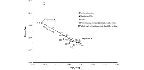 208 Pb 206 Pb Vs 206 Pb 207 Pb Diagram Showing Binary Mixing Model