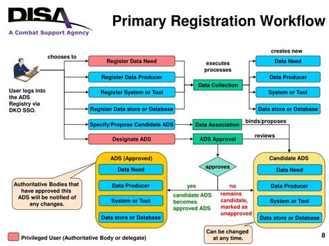 Ppt Enterprise Authoritative Data Source Registry Interim Progress Review Powerpoint