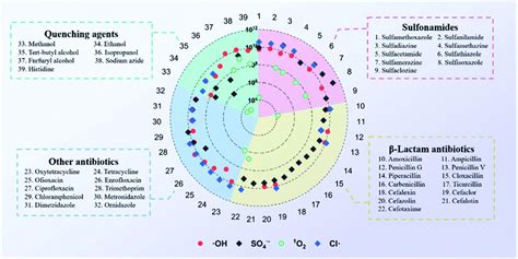 Second Order Rate Constants K For Reactions Of Various Antibiotics