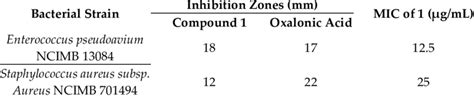 Bioactivity Data Of 1 Against Strains Associated With Bovine Mastitis