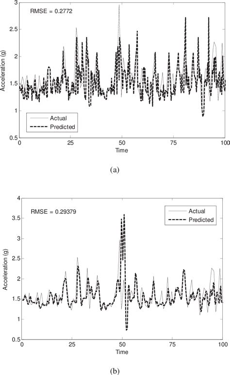 Figure 16 From Machine Fault Diagnosis And Condition Prognosis Using Classification And