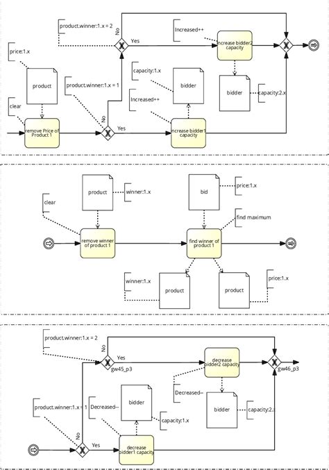 Figure 14 From Verifying Workflow Models With Data Values A Case