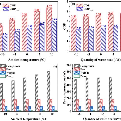 Energy Performance Comparisons A Cop Com And Cop Under Different