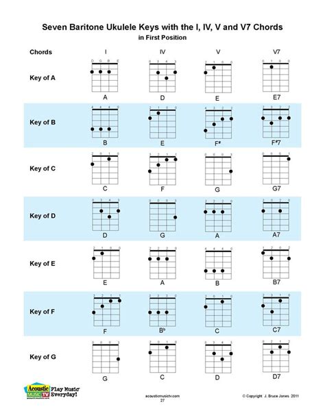 Baritone Ukulele Chord Chart Pdf Katherin Tirado