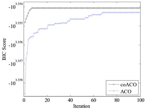 Evolution Curves Of The Average Bayesian Information Criterion Bic