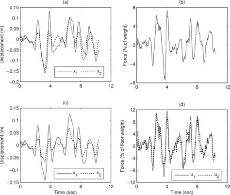 A Controlled Response With Single Controller B Control Force With