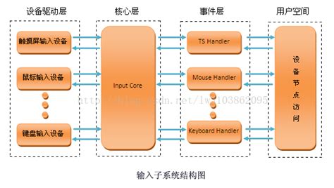 Linux 输入子系统之电阻式触摸屏驱动tina Linux 电阻屏 Csdn博客