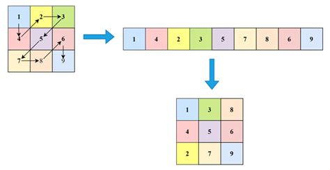 Traditional Zigzag Transform Download Scientific Diagram