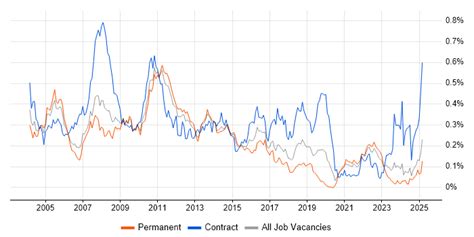 Netbackup Job Trends Salaries And Related Skills In The North Of England It Jobs Watch