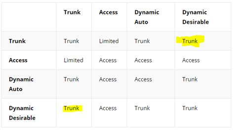 How To Configure Trunk On Cisco Catalyst Switch Lessons Discussion NetworkLessons Com