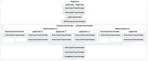 How To Quickly Design Advanced Sklearn Pipelines Towards Data Science