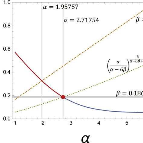 α dependence of β the line β α 6 and the curve αα−6β6α−6β 3 2 are