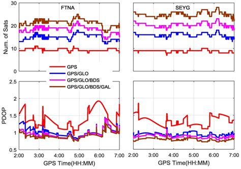 An Approach To Speed Up Single Frequency Ppp Convergence With Quad Constellation Gnss And Gim