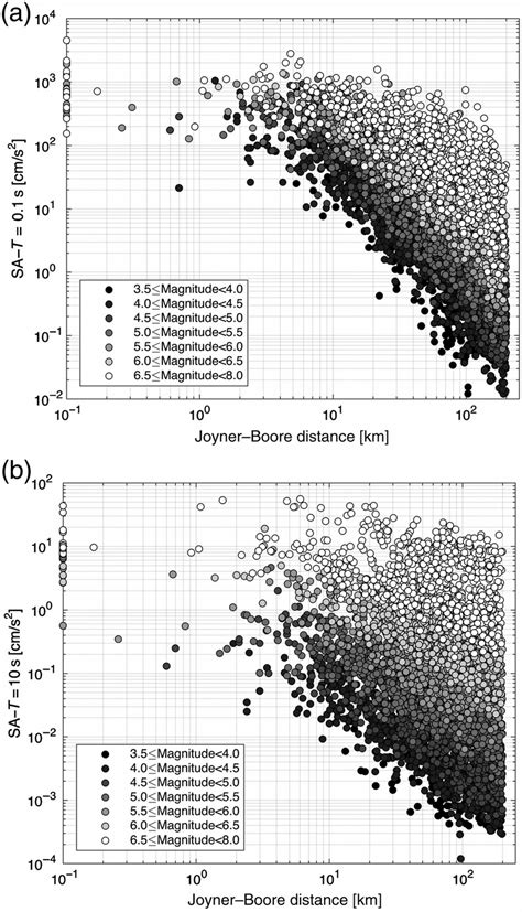 Attenuation With Distance Of The Observed Intensity Measures Ims For
