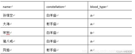 Hive Sql中的列转行（lateral View与explode）、行转列 Csdn博客