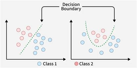 Visualizing Classifier Decision Boundaries Geeksforgeeks