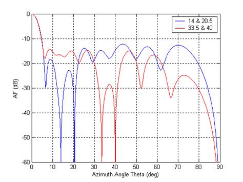 15 Final Optimum Array Patterns Of 20 Element Array With The Download Scientific Diagram