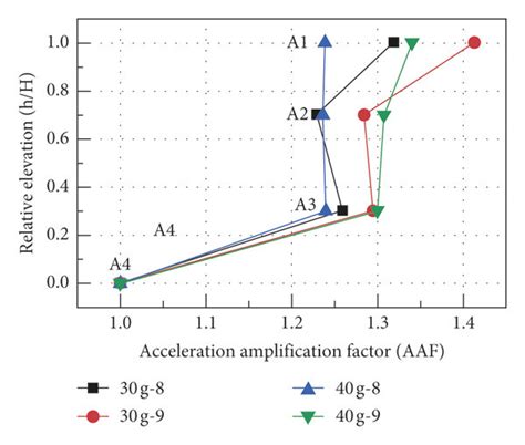 Acceleration Amplification Factors Of The Slope Model Download Scientific Diagram