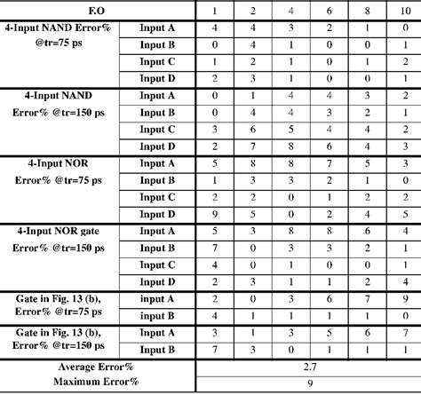 Table Ii From Delay Analysis Of Cmos Gates Using Modified Logical Effort Model Semantic Scholar