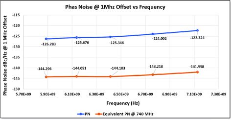 The Simulated Phase Noise Over The Entire Frequency Span Of The Dco At