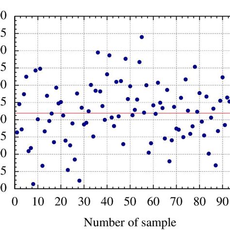 MCS Of Temperature At Panel Center With Ambient Temperature Uncertainty Download Scientific