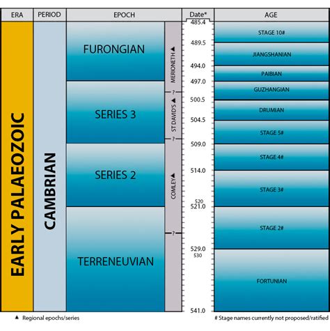 Geologic Time Scale Chart With Evolutionary Events