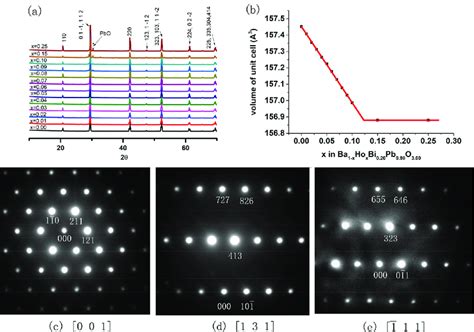 X Ray Diffraction Data A And Volume Of Unit Cell Of The Main Phase