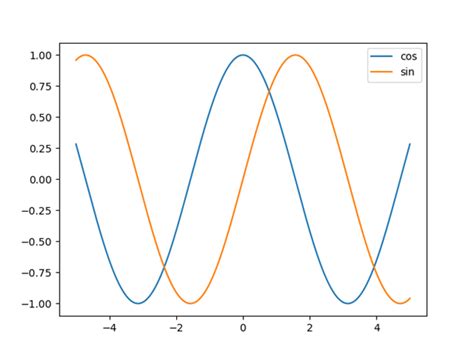 Visualisation In Python