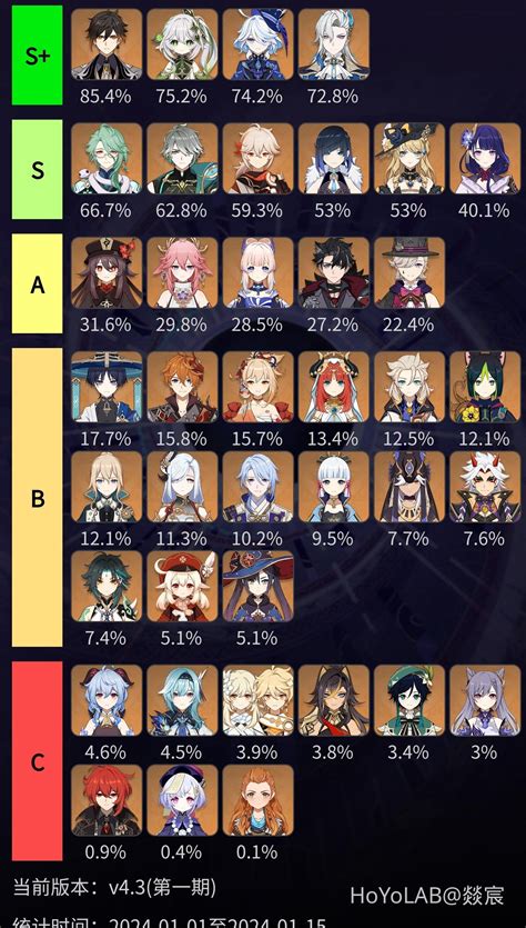 钟离，使用榜第一！！ Genshin Impact Hoyolab